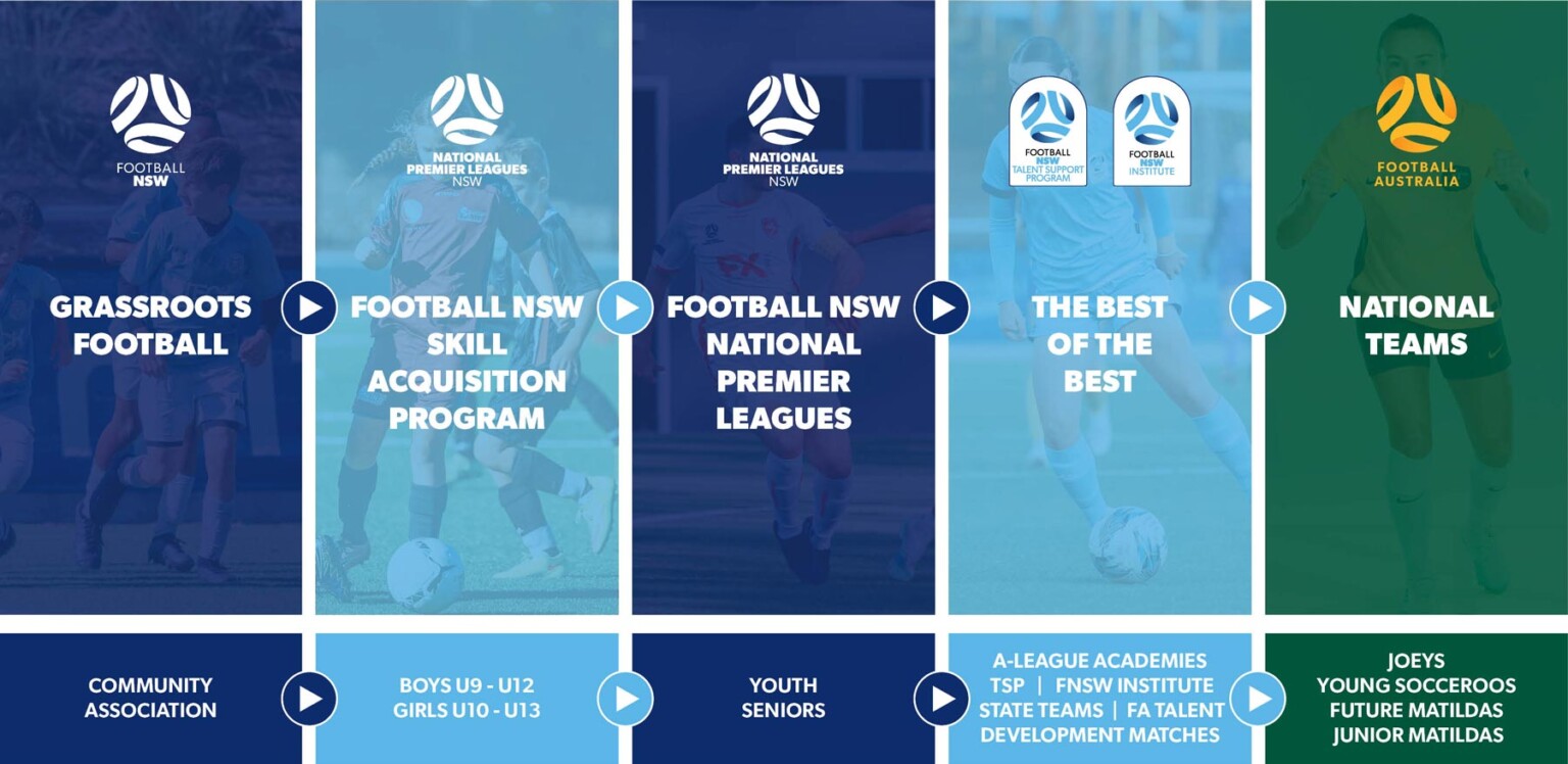 Talent Support Program - Football NSW